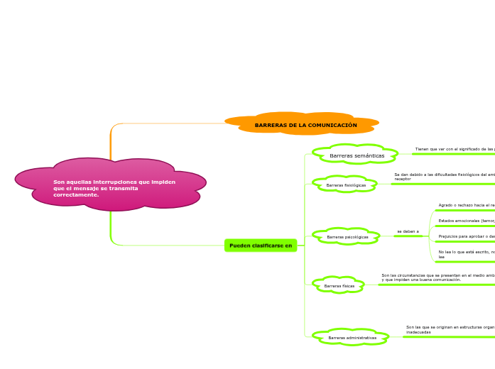 Son aquellas interrupciones que impiden qu...- Mind Map